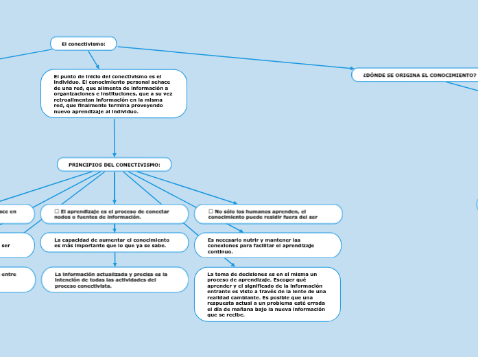 El conectivismo - Concept Map